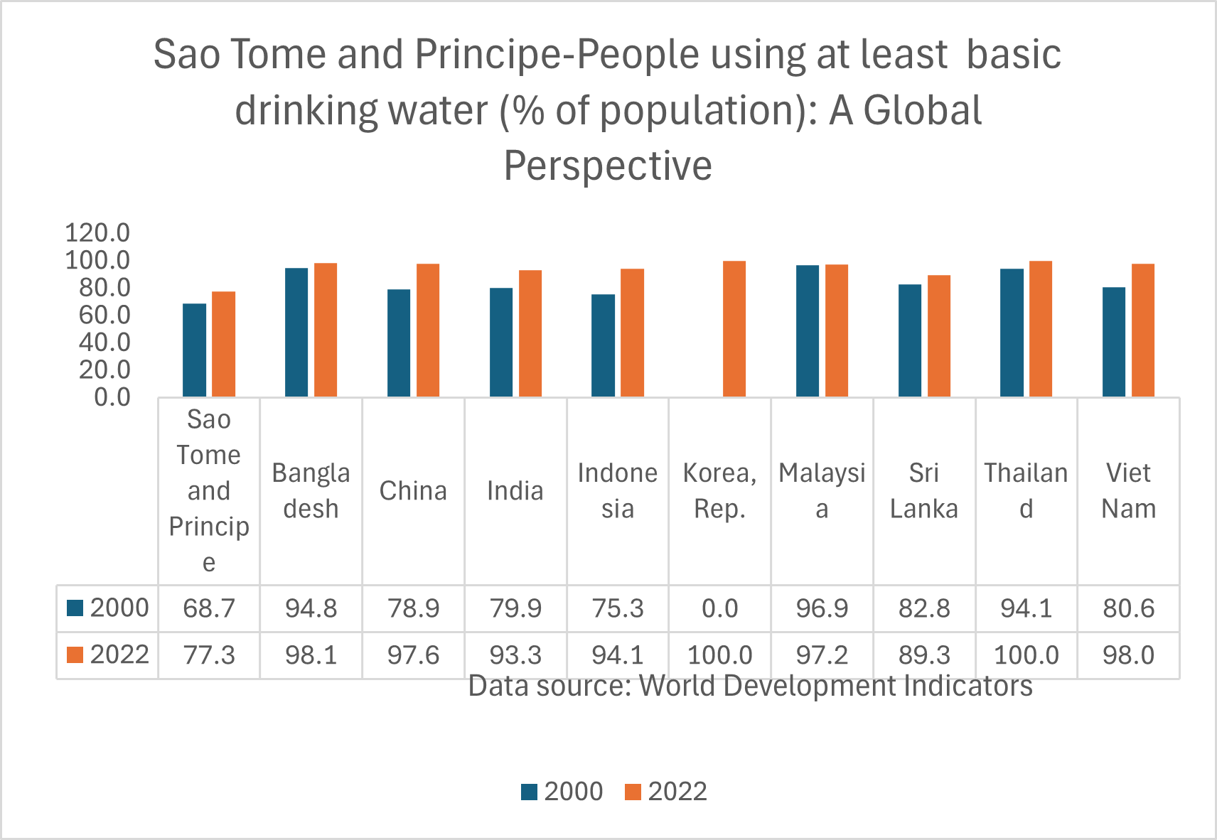 Sao Tome and Principe - WeUniteSSA